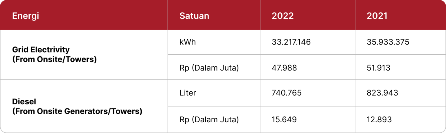 Kinerja Keberlanjutan – Mitratel